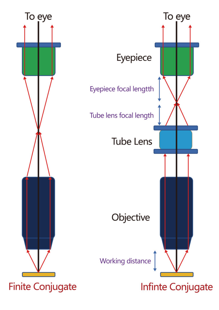 What is the Difference between Finite and Infinite Optical System?