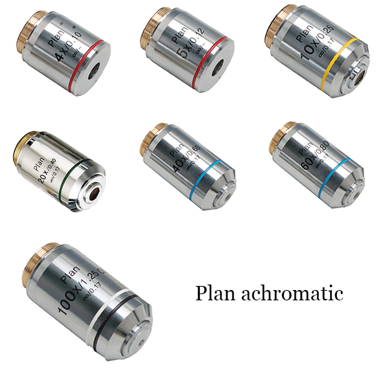 What are the classifications of microscope objectives?
