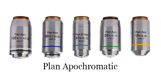 What are the classifications of microscope objectives?