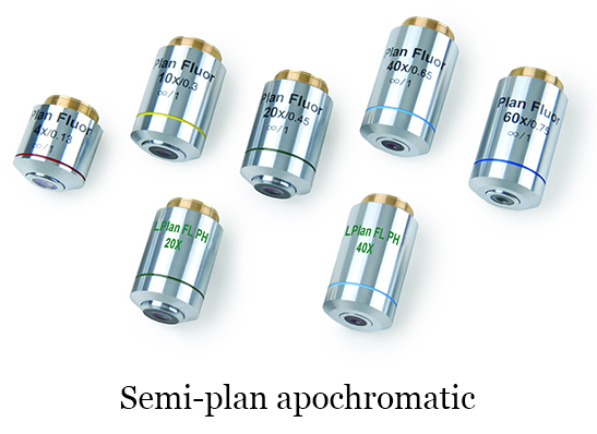 What are the classifications of microscope objectives?