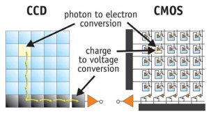 What is the Difference between CMOS Sensor and CCD Sensor?