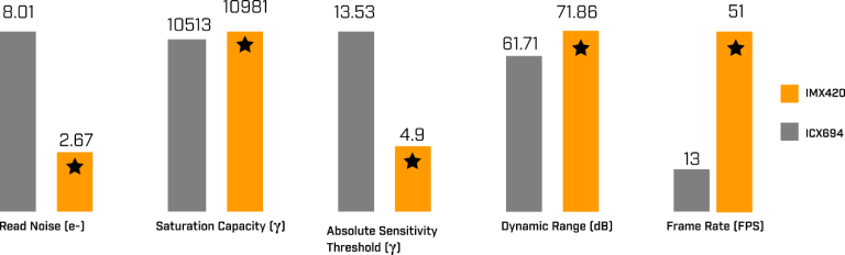 Comparison of Sony CMOS IMX420 and CCD ICX694