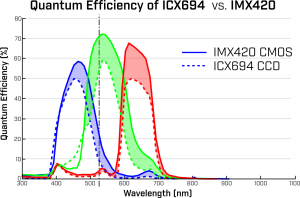CCD and CMOS sensors are both used in microscope cameras and industrial ...