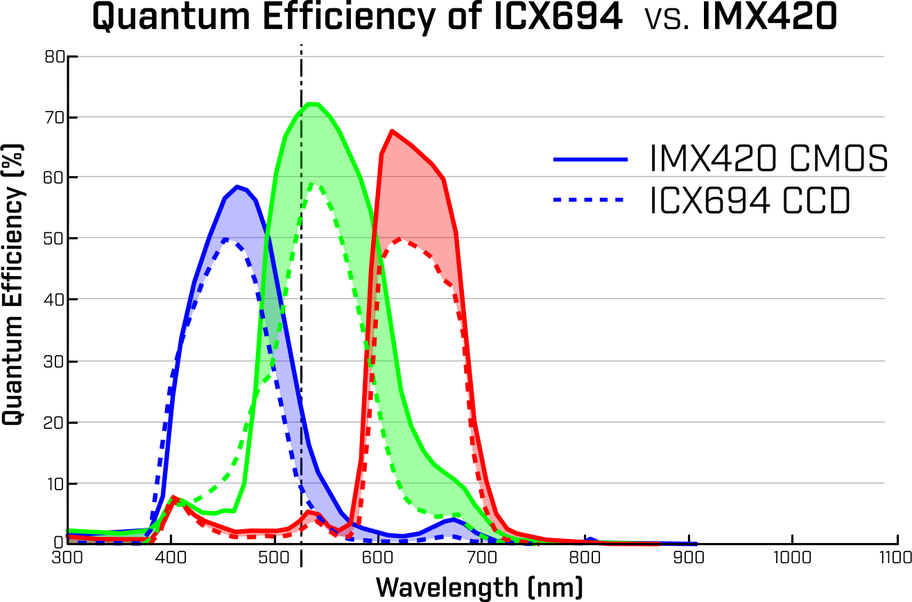 CCD and CMOS sensors are both used in microscope cameras and industrial ...