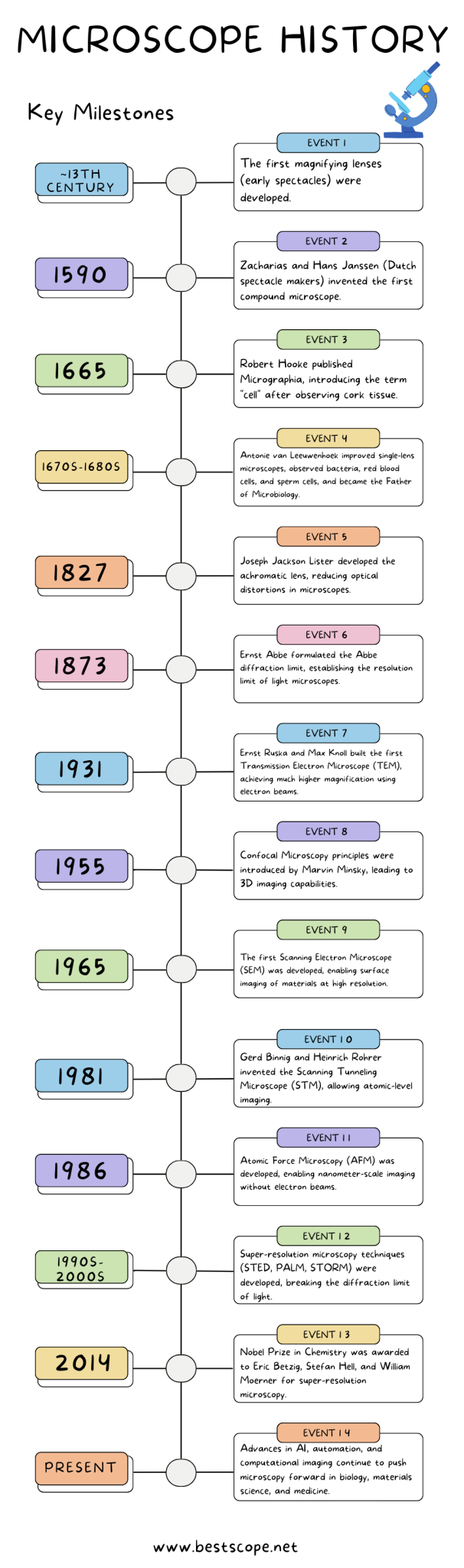 Infographic: Key Milestones of Microscope History